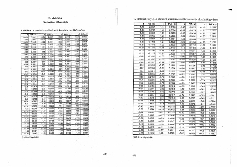 Normális Eloszlás Táblázata (Negatív Z Értékek) | PDF