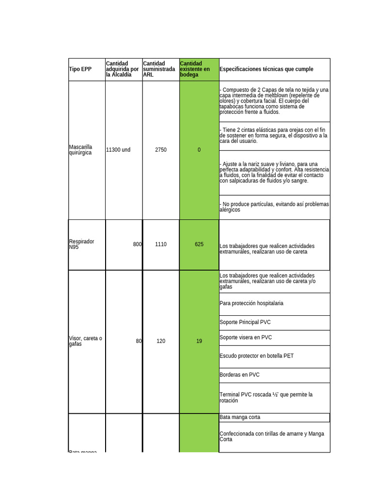 Anexo 3 Tabla EPP en Inventario 28 de Junio de 2021 | PDF