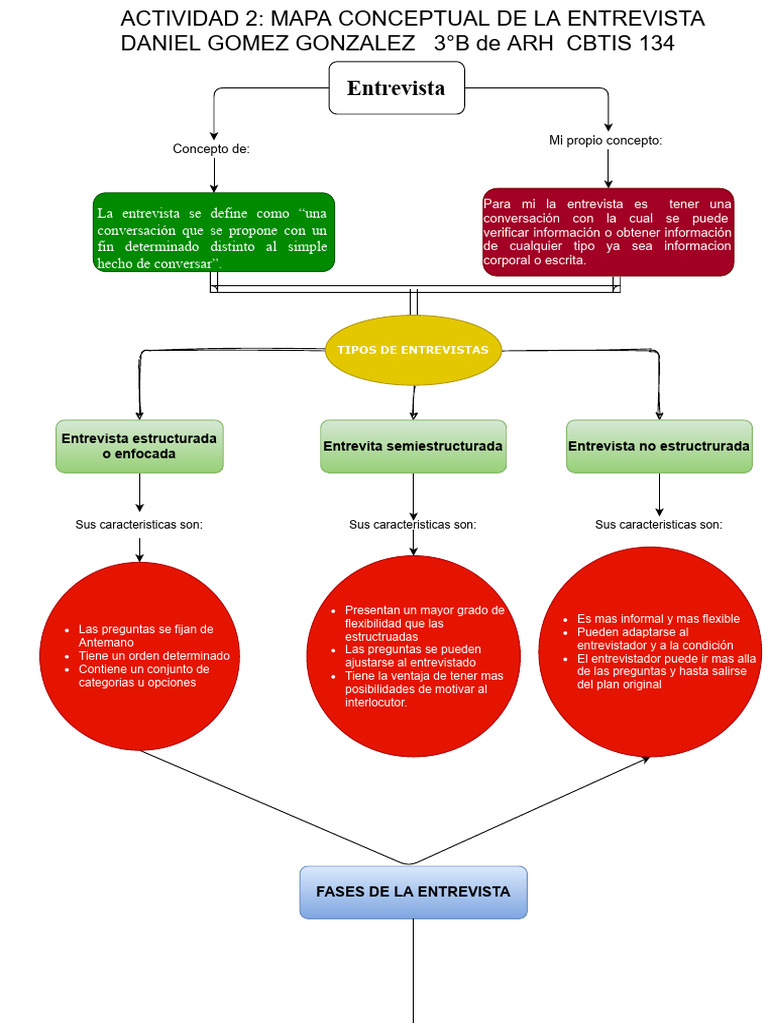 Mapa Conceptual Entrevista | PDF
