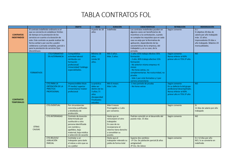Tabla contratos FOL | PDF