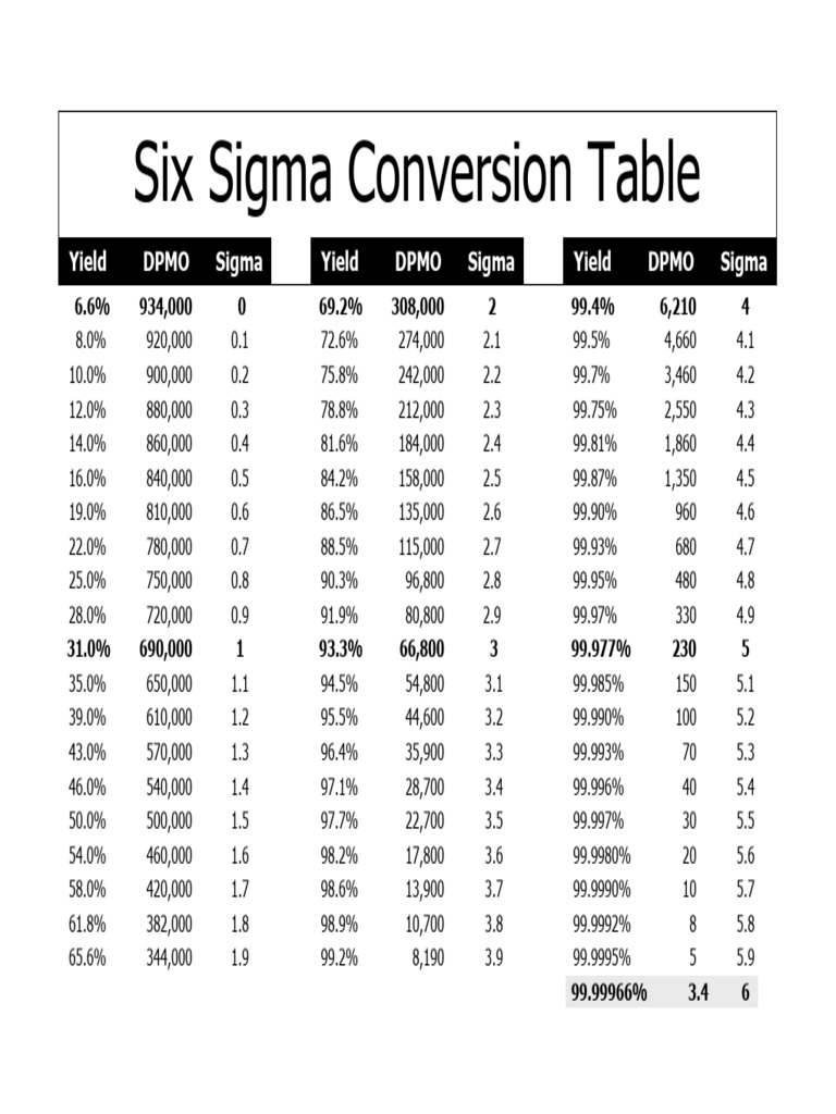 6 Sigma Conversion Table | PDF