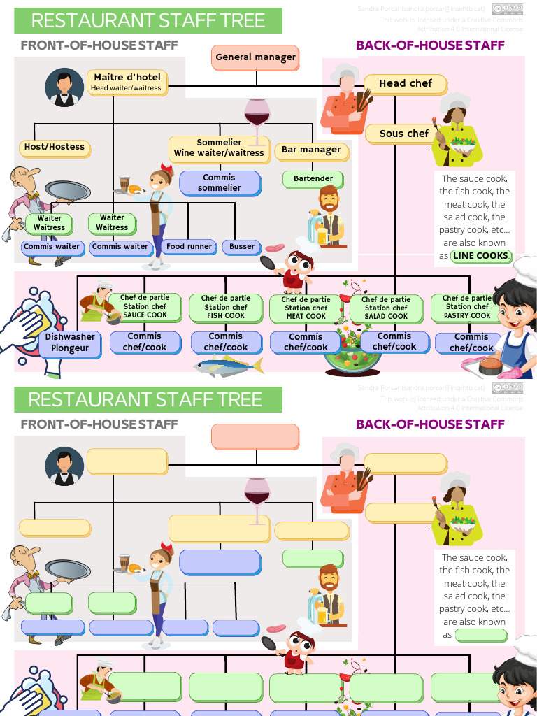 Restaurant Staff Tree - With Descriptions | PDF