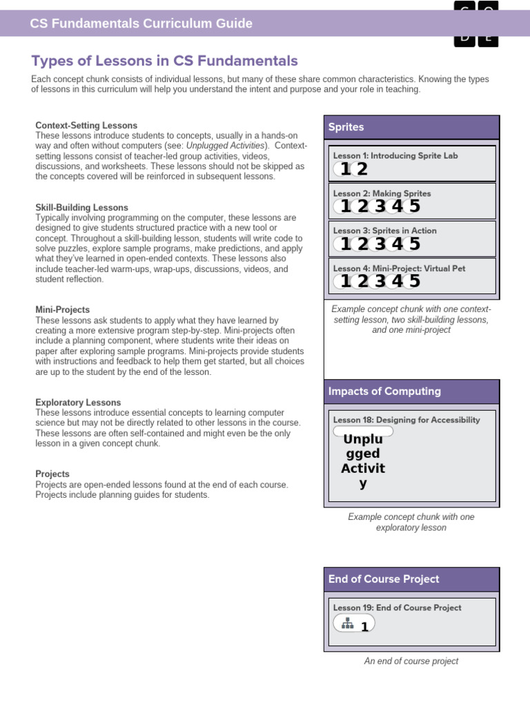 CS Fundamentals - Types of Lessons | PDF | Curriculum | Art