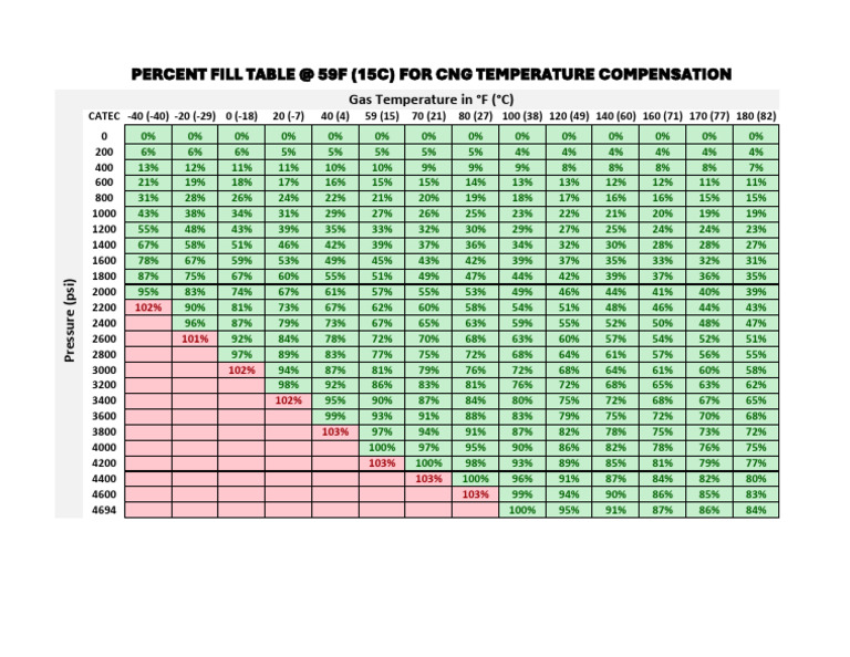 Percent Fill Chart | PDF