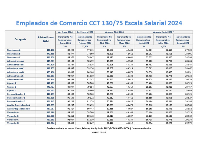 Escala Salarial Empleados Comercio 2024 Montos Estimados Acuerdo Junio 2024 1 | PDF