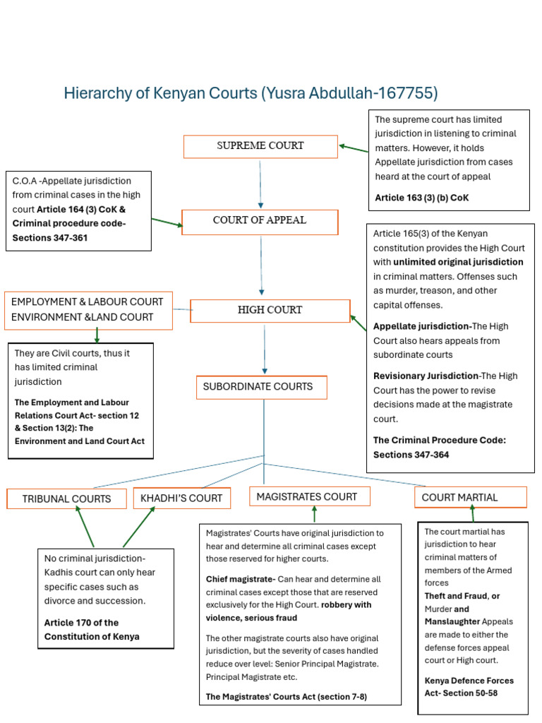Hierarchy of Kenyan Courts | PDF