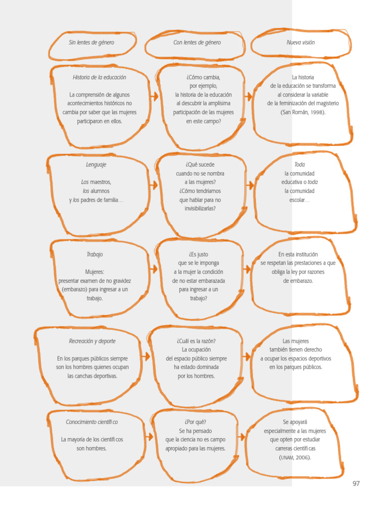 Lentes de Genero Ejemplos para 6F | PDF