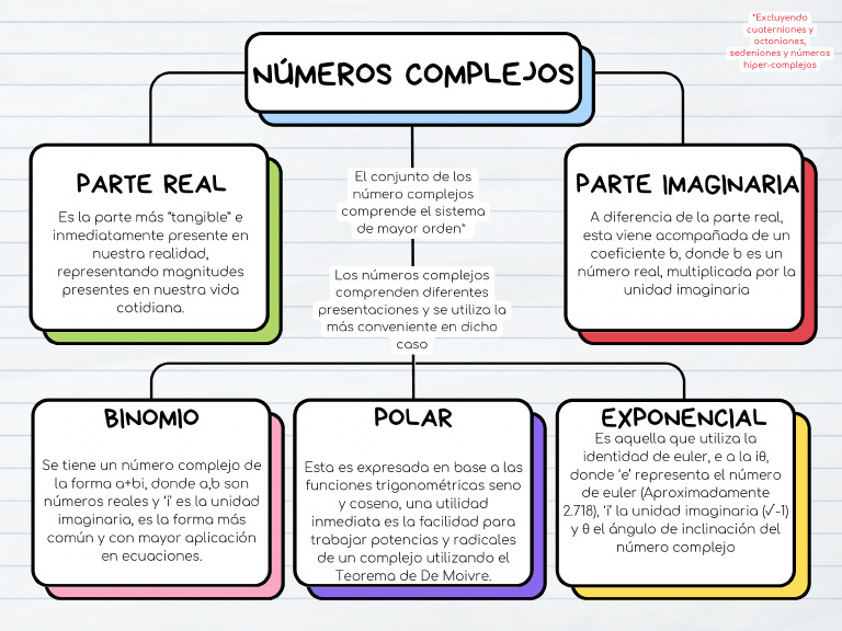 Mapa conceptual número complejos U1 23060503 | PDF