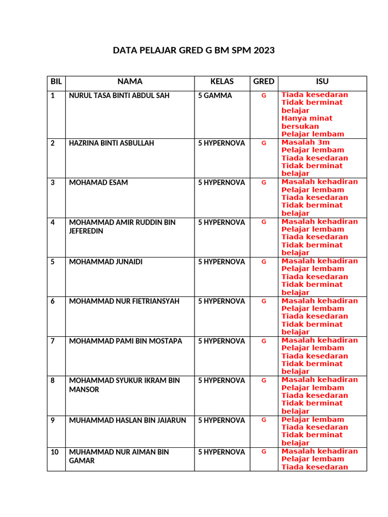 Data Pelajar Gred G Dan TH BM SPM 2023 | PDF