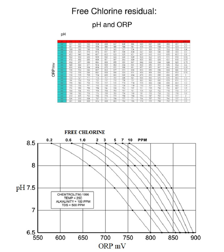 Free Chlorine Vs PH Vs ORP MV | PDF