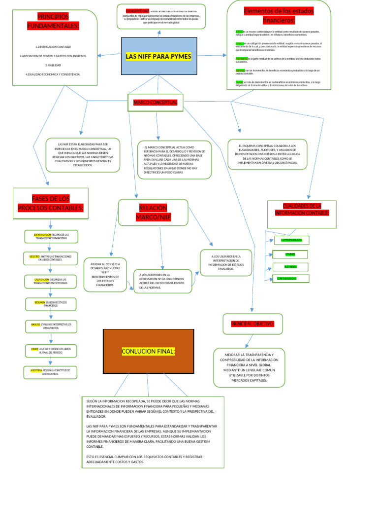 Mapa Conceptual Grupal Contabilidad General GRUPAL WORD 123 | PDF | normas internacionales de ...