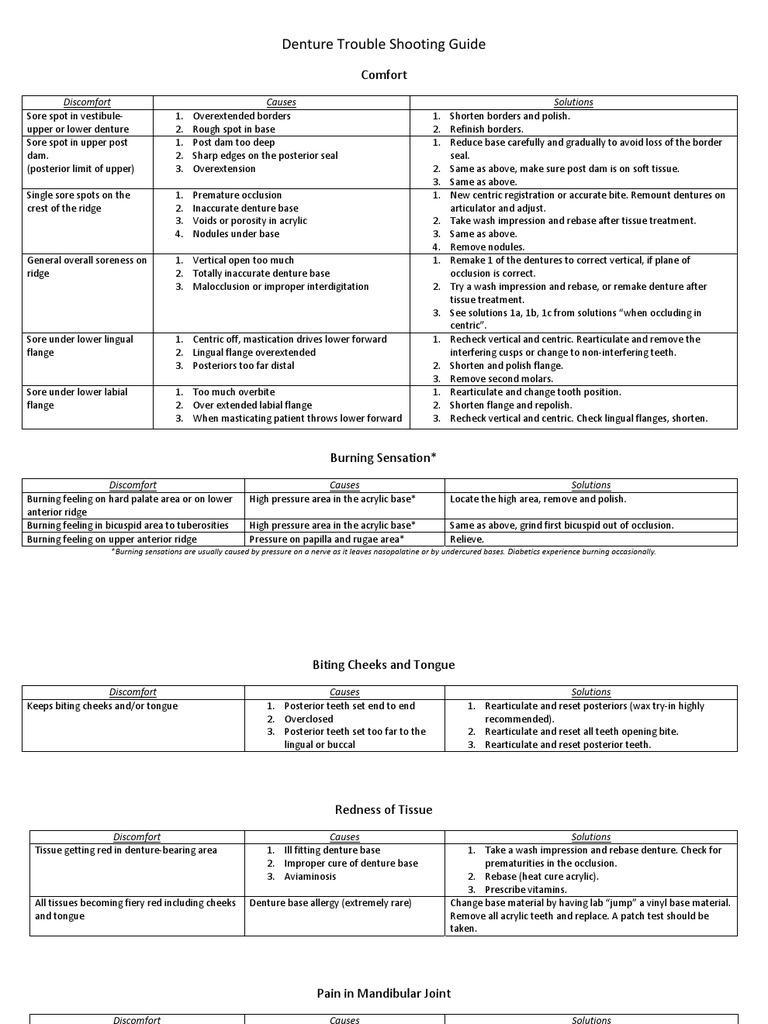 Denture Trouble Shooting Guide | PDF | Dentures | Tongue