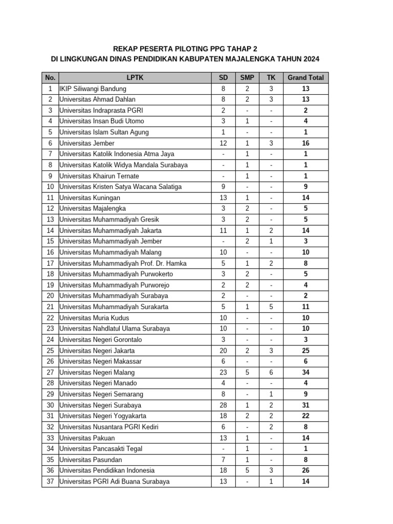 Peserta Piloting PPG Kabupaten Majalengka Tahap 2 | PDF