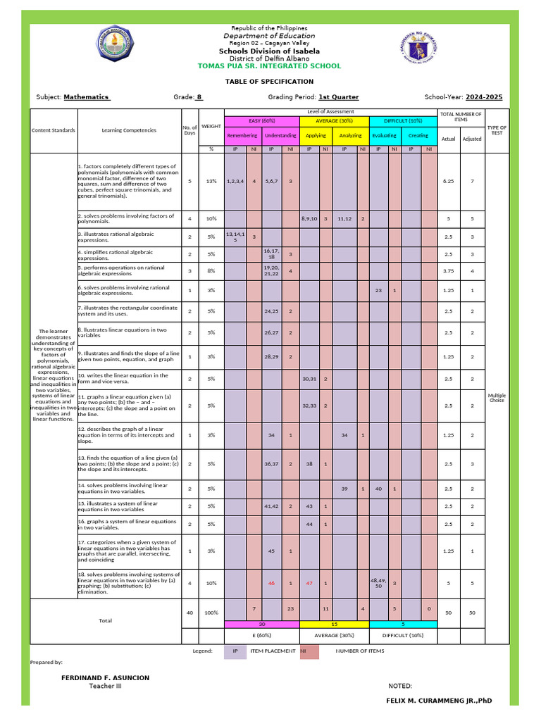 Tos-Math 8 - Q1 | PDF