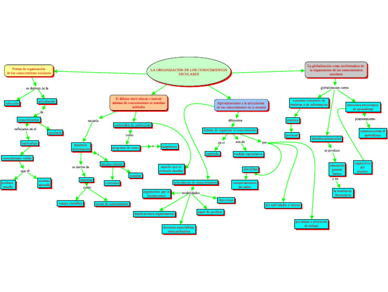 Act.7 Mapa Conceptual.domingo-gutierrez-gomez 4E | PDF