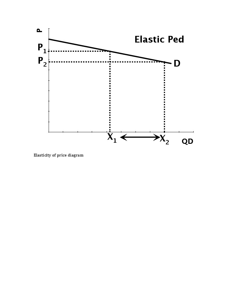 Elasticity of Price Diagram | PDF | Science & Mathematics