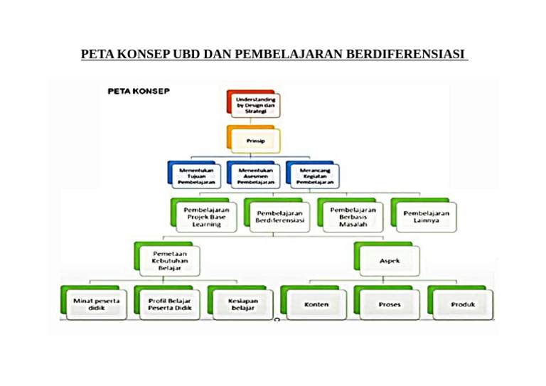 Peta Konsep Ubd Dan Pembelajaran Berdiferensiasi | PDF