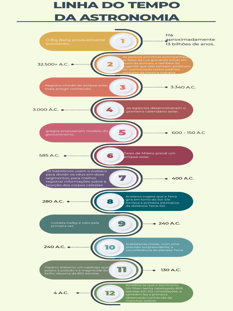 Timeline of Astronomy | PDF