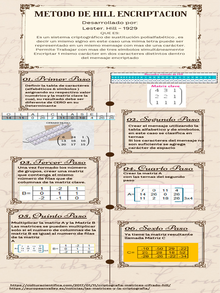 Método Hill para Cifrado de Mensajes | PDF