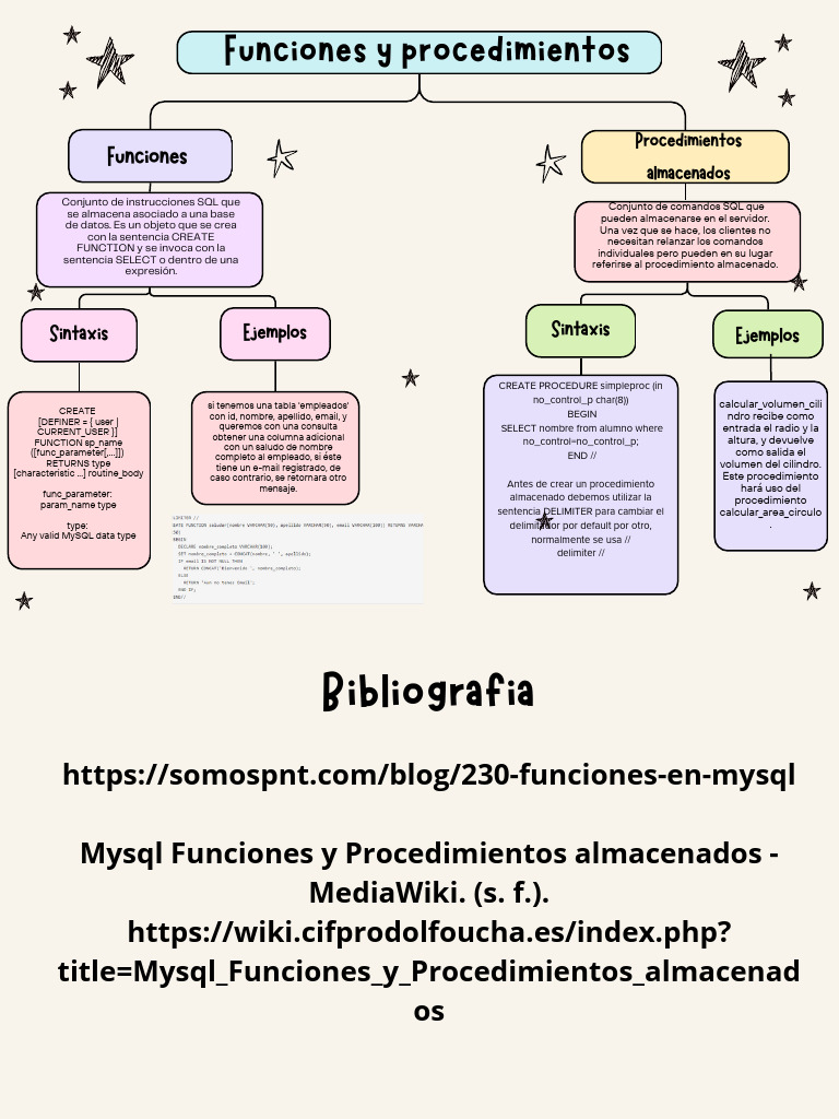 Actividad 4.1 Mapa Conceptual Procedimientos | PDF | SQL | Datos