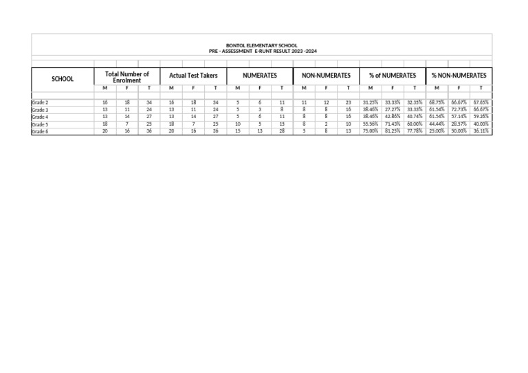 Bontol Elementary School Pre Assessment e Runt Result 2023 2024 | PDF