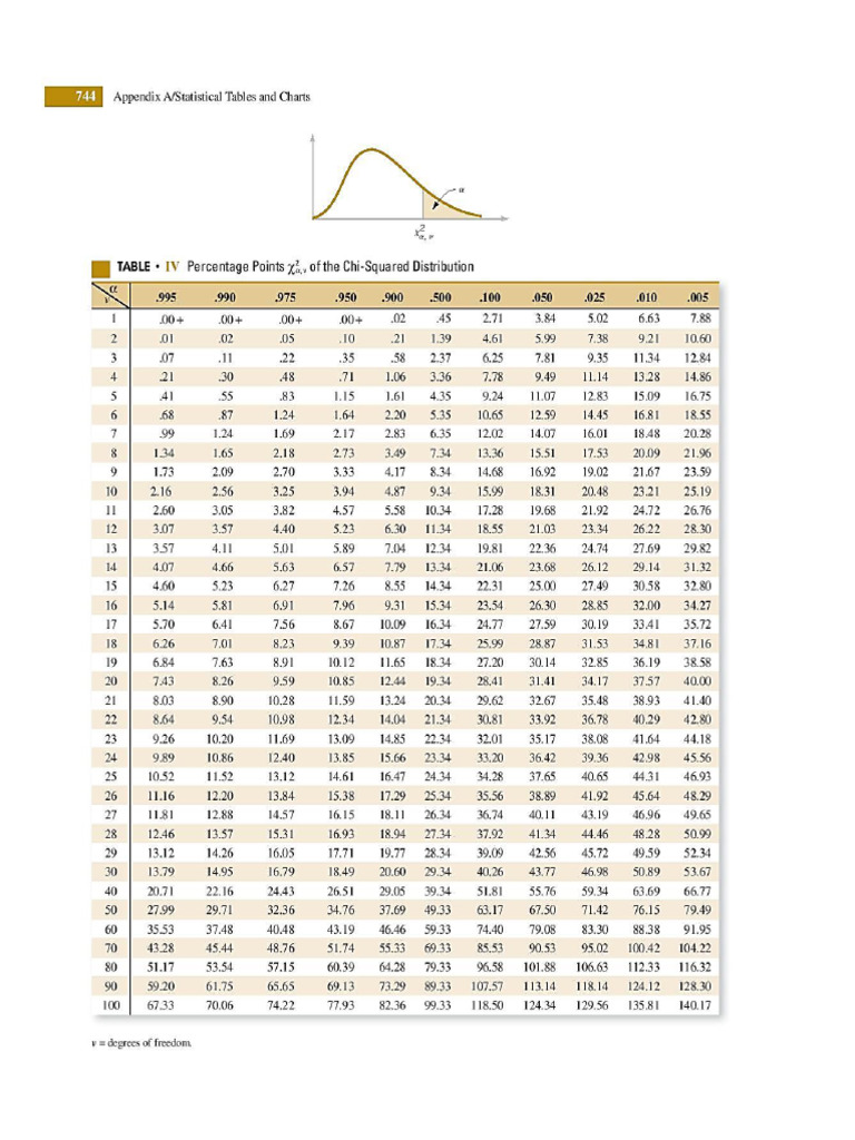 Chi-squared Distribution Table | PDF