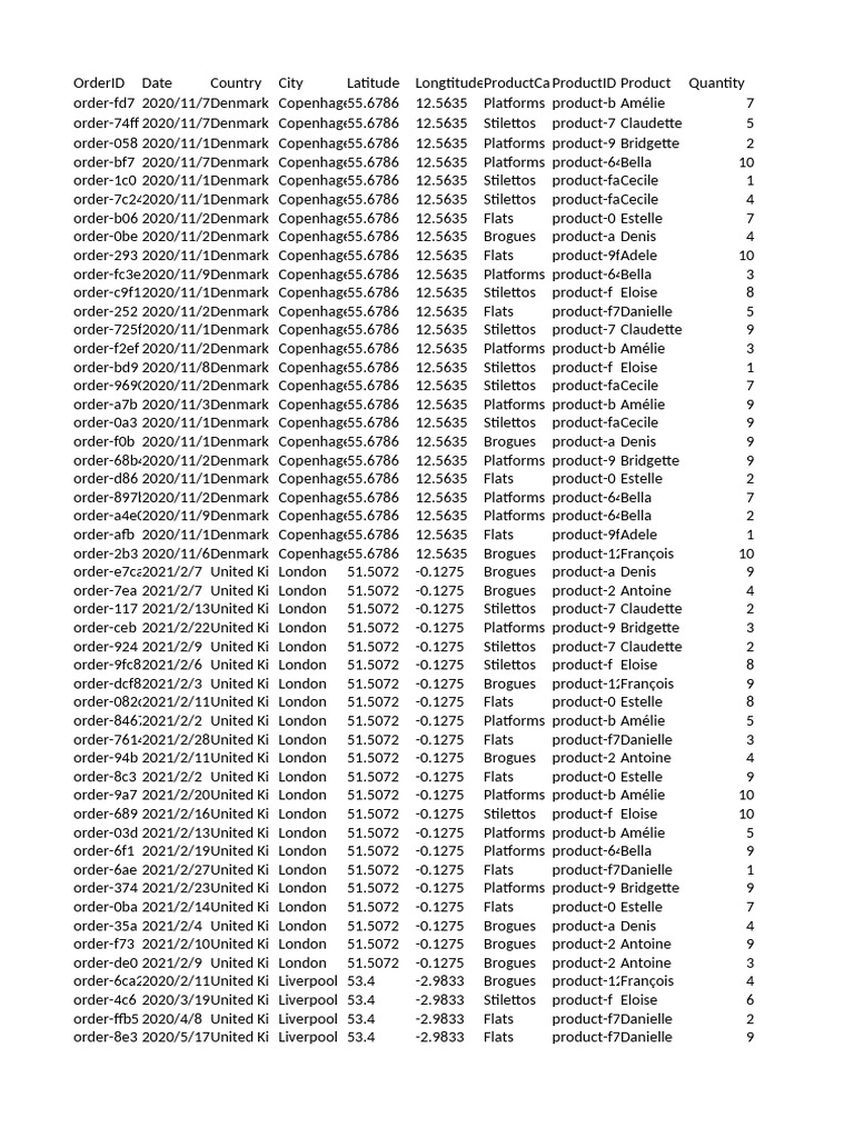 Sales Sample Data | PDF