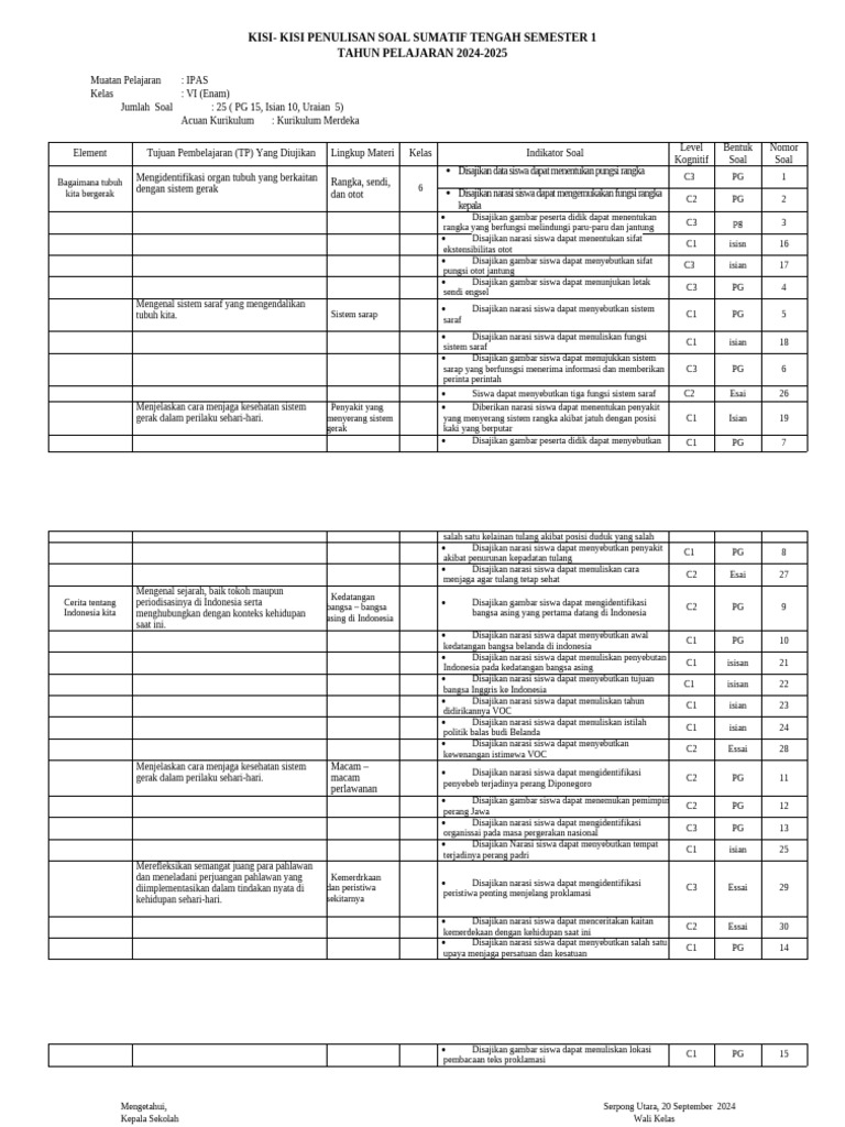 Kisi-Kisi Penulisan Soal Matematika Sts 1 2024-2025 | PDF