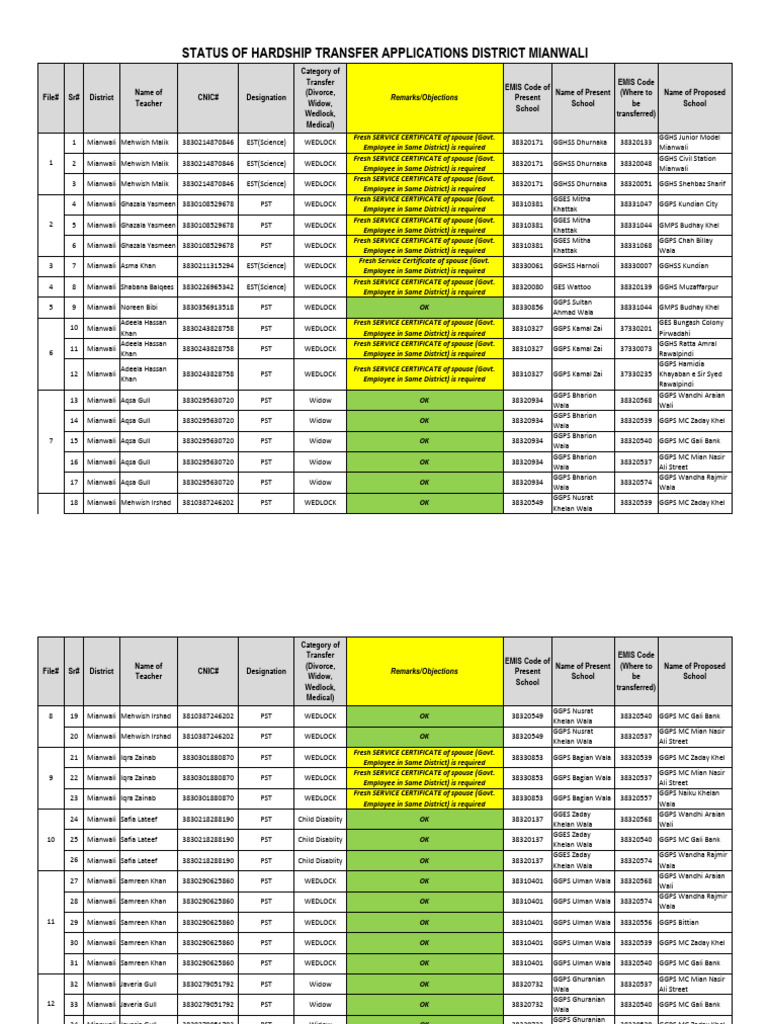 Status of Hardship Transfer Applications Objections District Mianwali | PDF