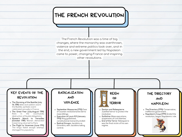 graphic organizer French Rev | PDF