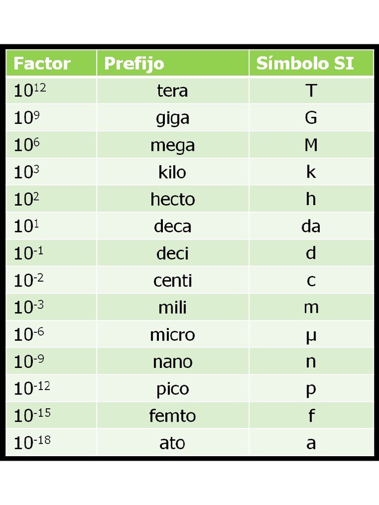 Prefijos (Sistema internacional de unidades) | PDF