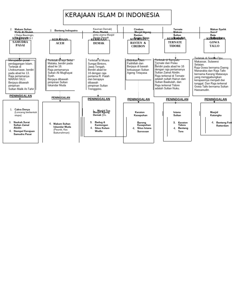 Mind Map Kerajaan Islam | PDF