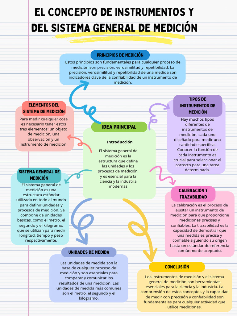 Documento A4 Mapa Conceptual Creativo Juvenil Colorido | PDF