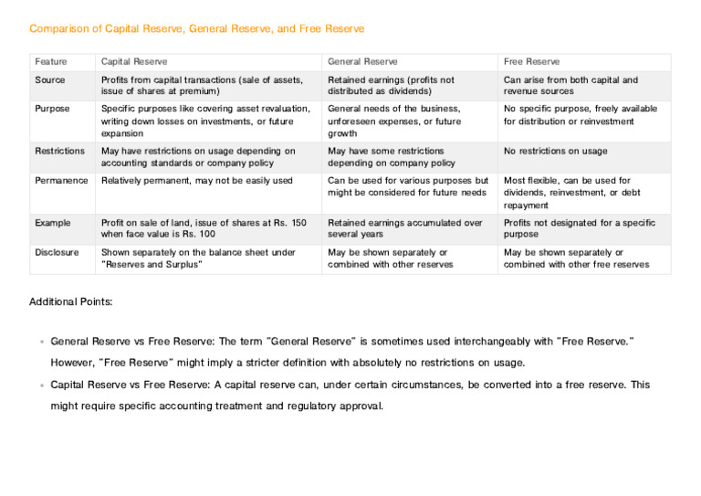 Comparison of Capital Reserve, General Reserve, and Free Reserve | PDF