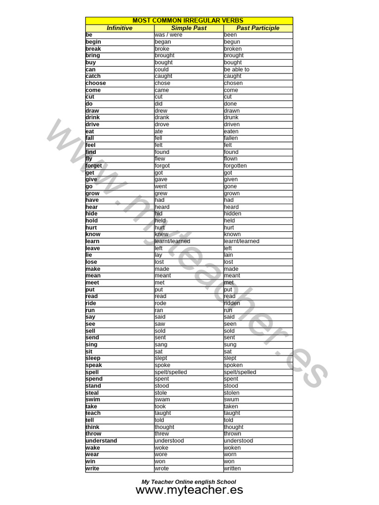 Most Common Irregular Verbs | PDF