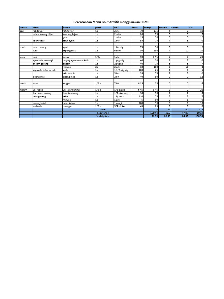 Perencanaan Menu Gout DBMP | PDF