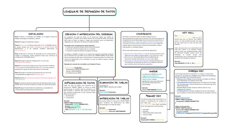 Mapa Conceptual Tema 1 | PDF | Mi sql | Informática