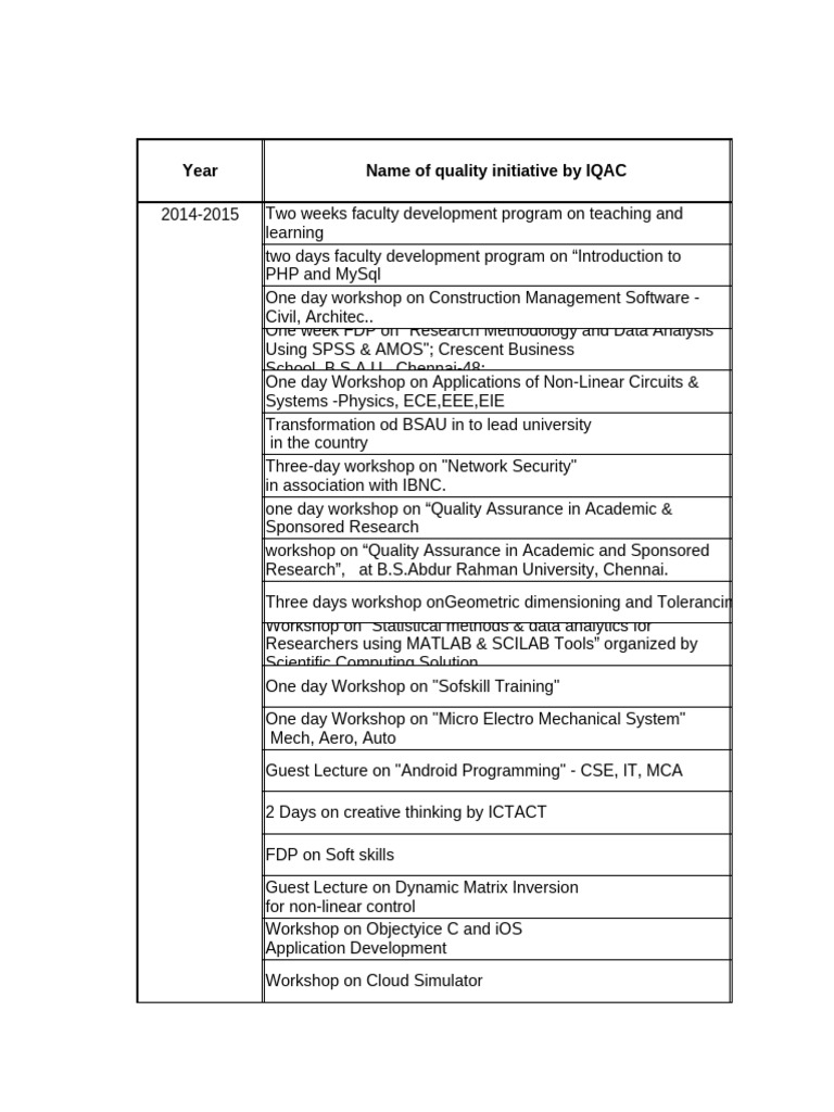 Year Name of Quality Initiative by IQAC | PDF