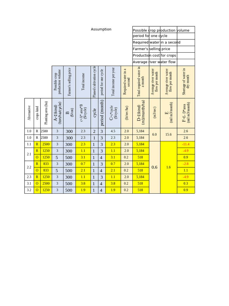 Sui Water by Crops | PDF
