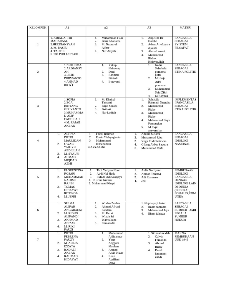 Kelompok Pancasila A1 A2 A3 | PDF