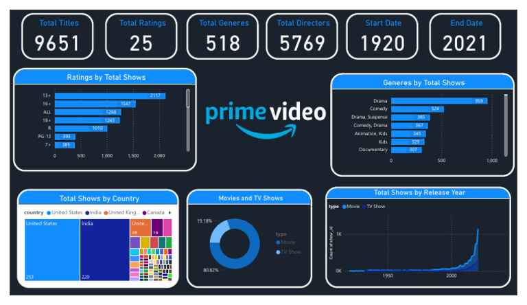 Prime Video Dashboard | PDF