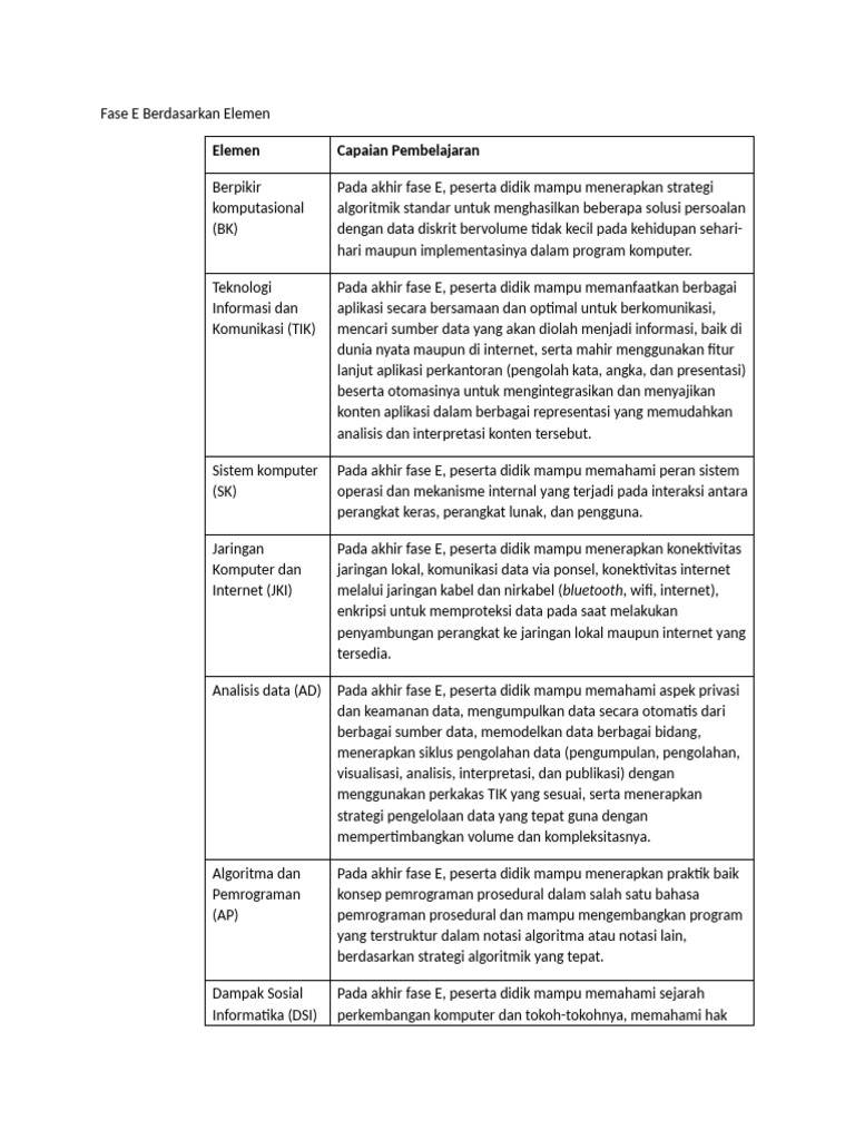 Fase E Dan F Berdasarkan Elemen | PDF
