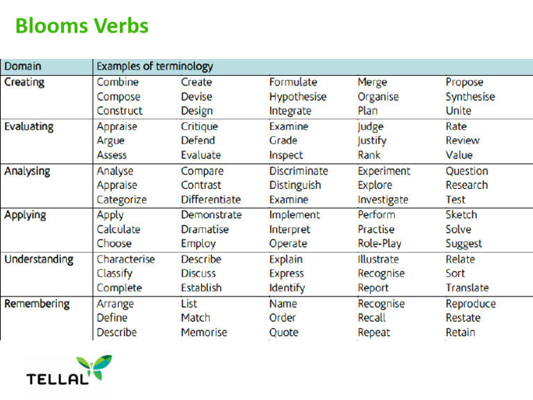 Blooms Verbs | PDF