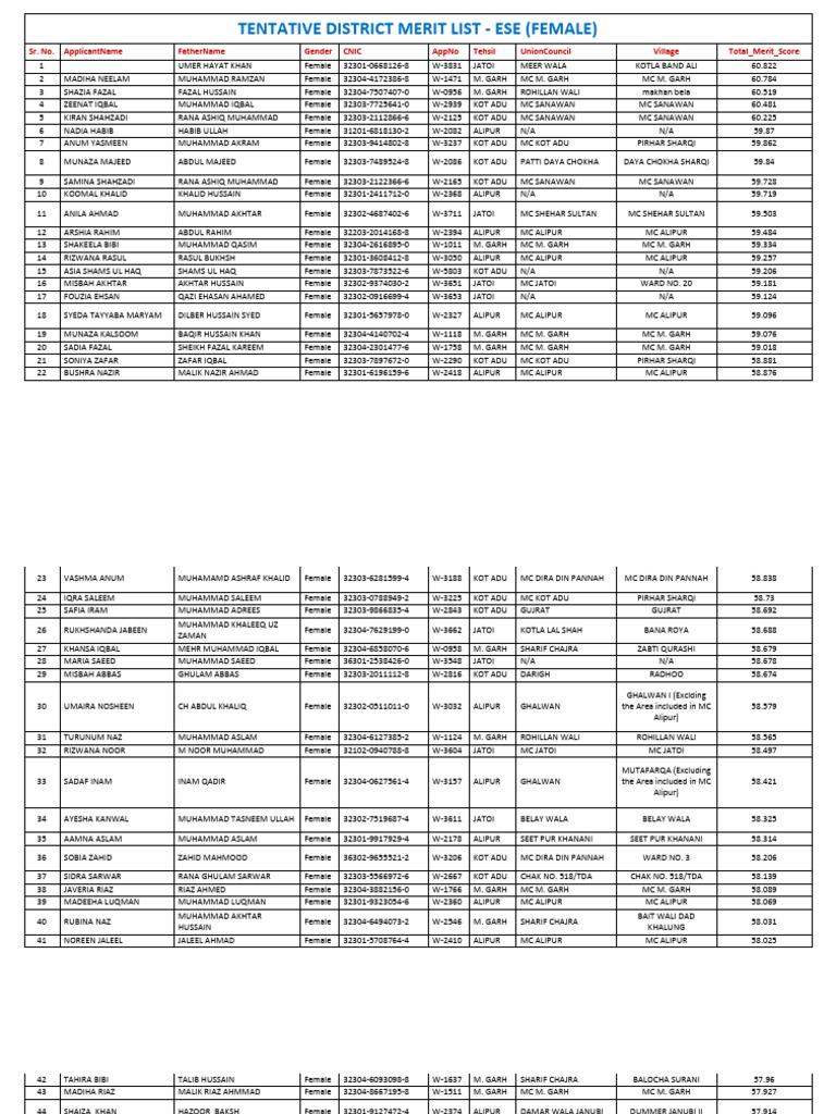 Educator Merit List-Female | PDF