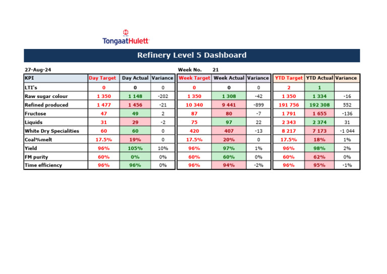 Refinery Level 5-105 | PDF