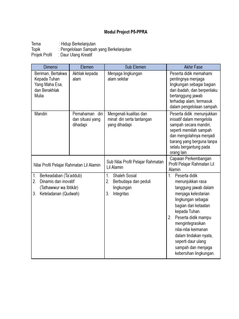 LK 10 Penyusunan Modul Project P5-PPRA DHAIMA | PDF