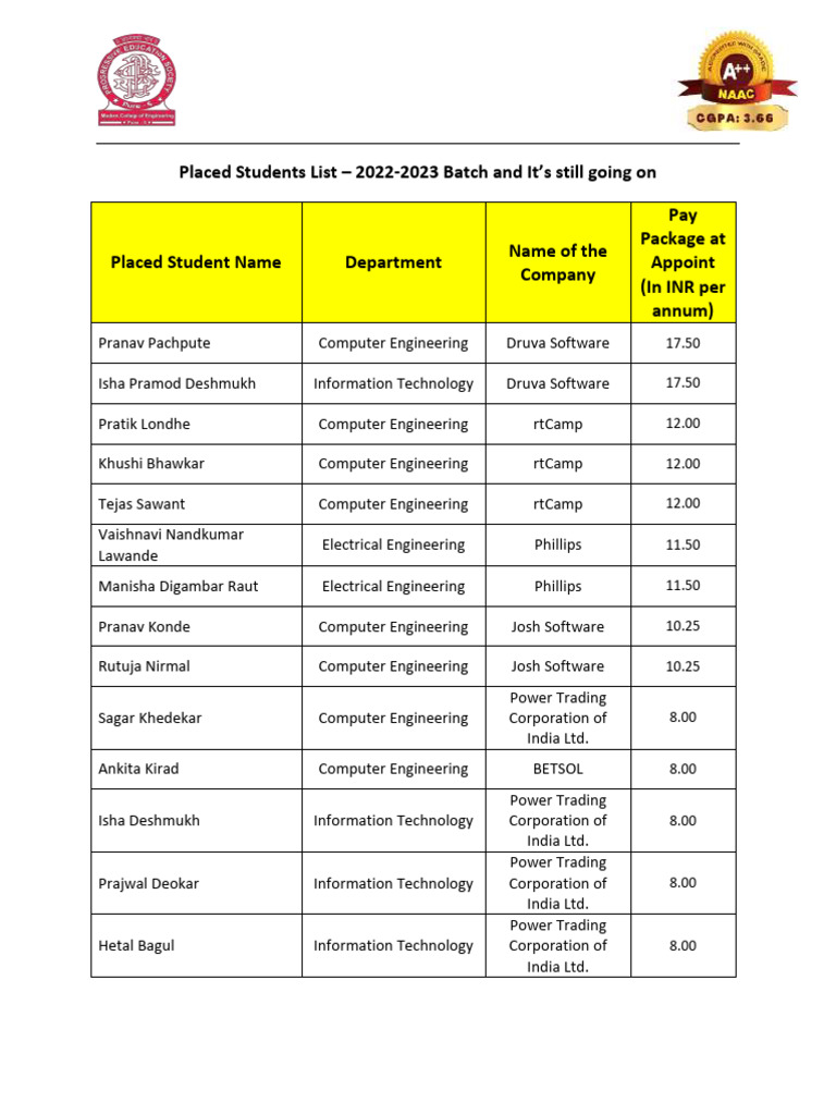 Placed Students List 2022-2023 Batch | PDF