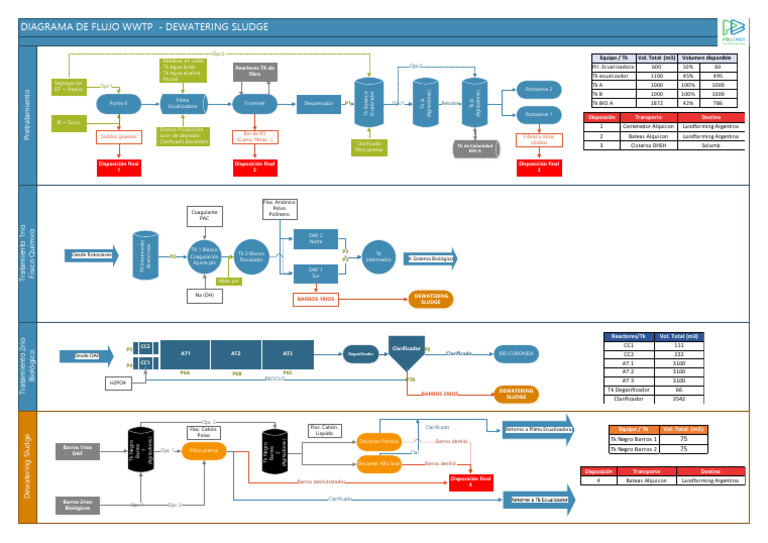 Diagrama de Flujo WWT - DS FIN | PDF