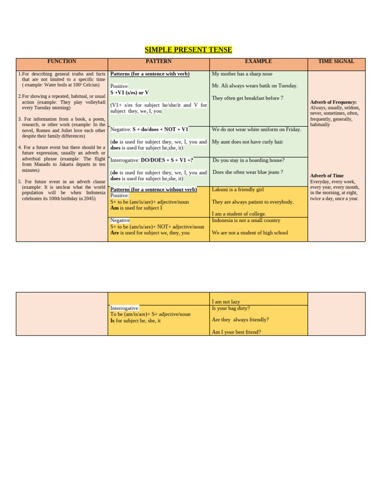 Simple Present Tense | PDF