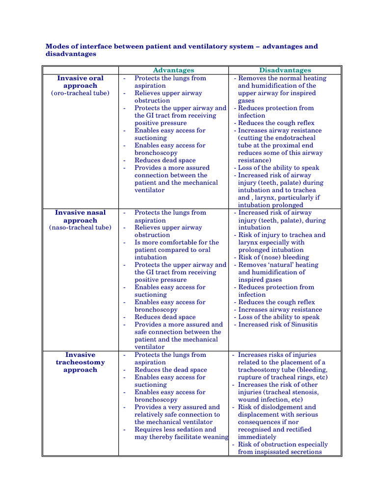 Modes of Interface Between Patient and Ventilatory System ... - PACT ...
